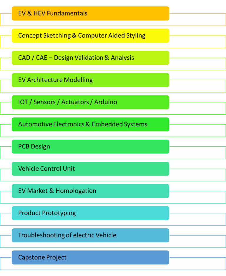 Electric Vehicle Course with Placement -100% Job Oriented
